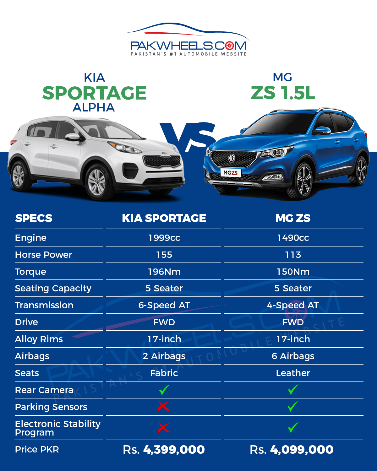 MG ZS Vs. Sportage Alpha PakWheels Blog
